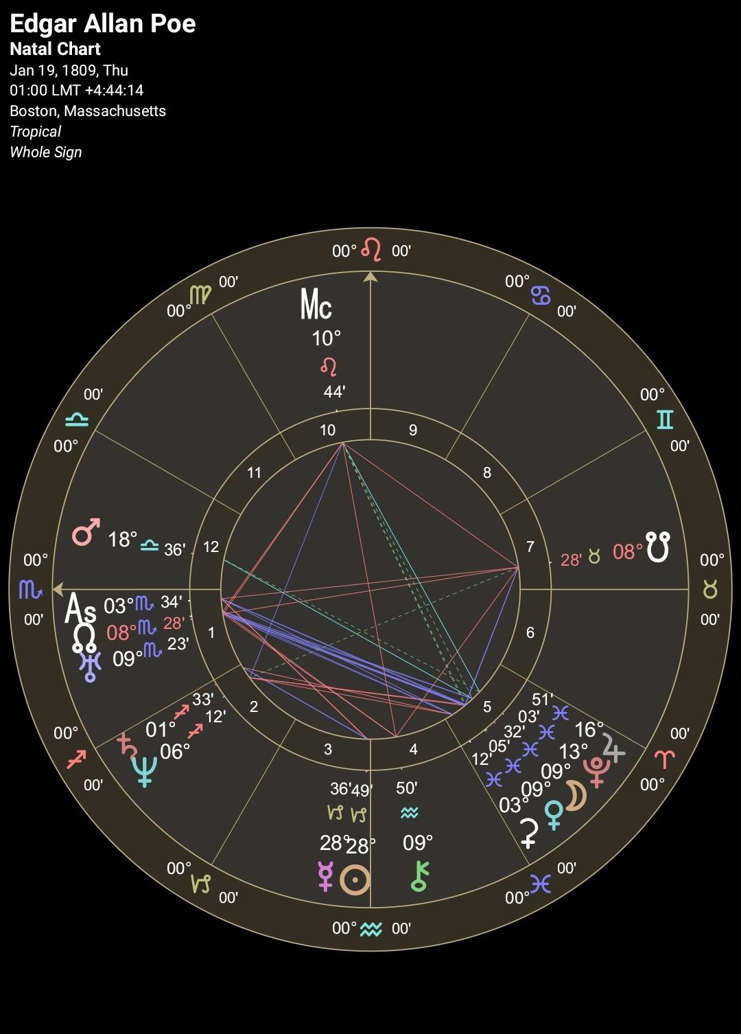 Edgar Allan Poe – Profections and Parallels – Weird Astrology