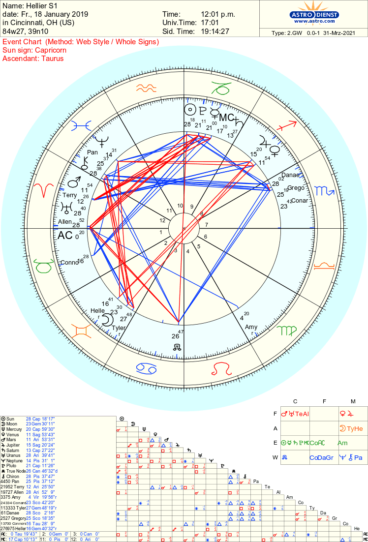 The Astrology of Hellier ~ part V – Weird Astrology