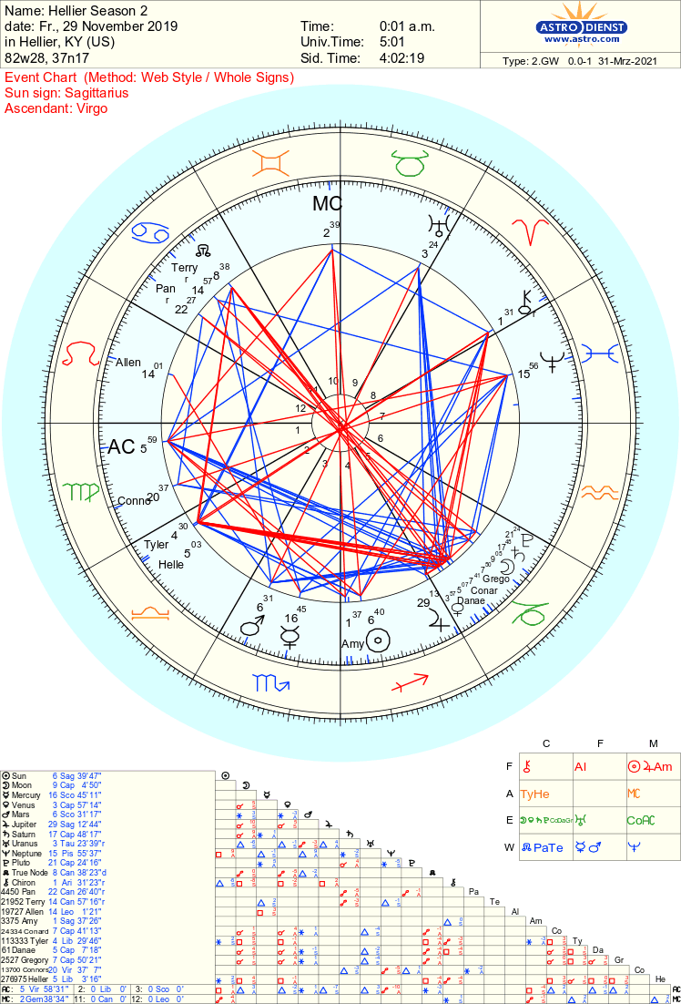 The Astrology of Hellier ~ part V – Weird Astrology